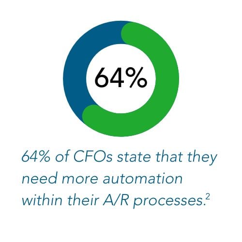The Benefits & Challenges of Automating Your A/R Operations | FTNI