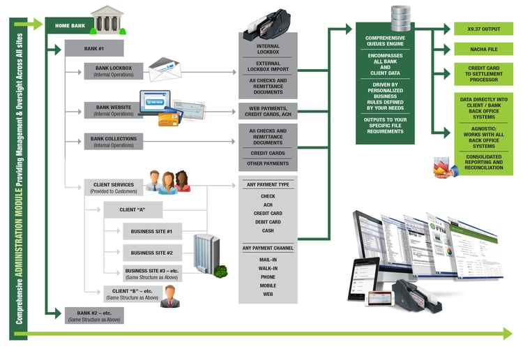 Wholesale Payment Processing - Banks | FTNI