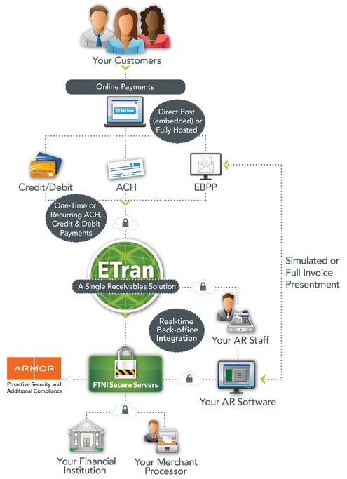 ETran Online Payment Processing Solutions | FTNI