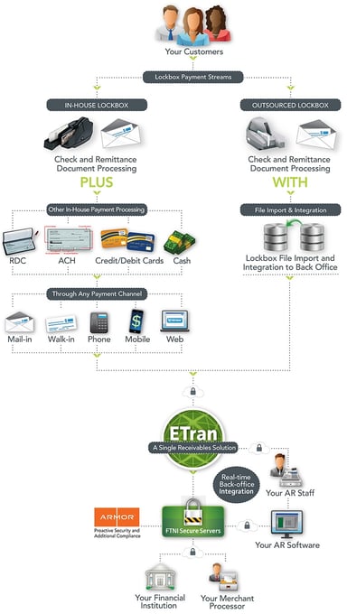ETran Lockbox Processing Solutions | FTNI